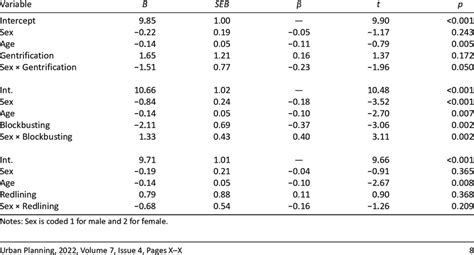 Unstandardized And Standardized Beta Weights From The Final Steps Of Download Scientific
