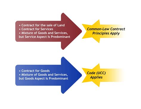 Sales Contracts Fundamentals Of Business Law