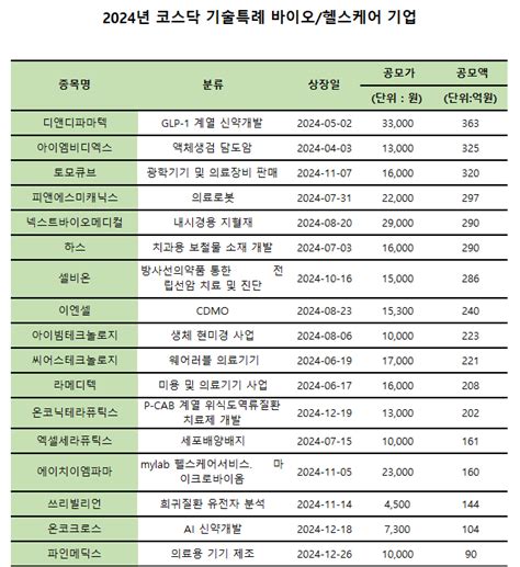 2024 K 바이오·헬스케어 Ipo 리뷰디앤디파마텍 샛별 부상