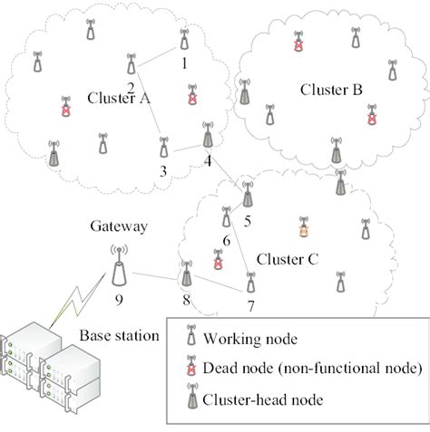 Data Aggregation Example In A Clustered Architecture Where The Nodes Download Scientific