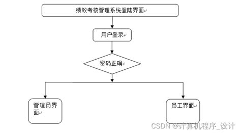 计算机毕设（附源码）java Ssm绩效考核管理系统员工绩效管理系统源码java Csdn博客