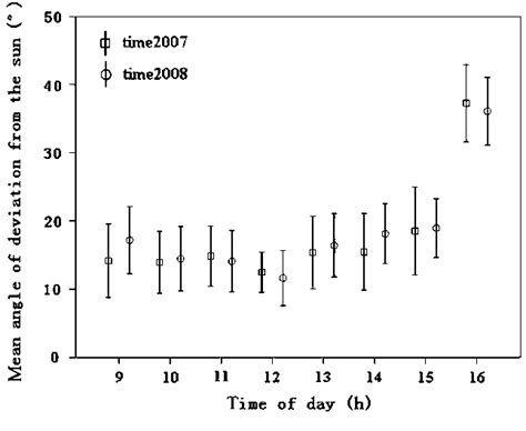 The Angular Deviation From The Sun Of Individual Control Flowers Download Scientific