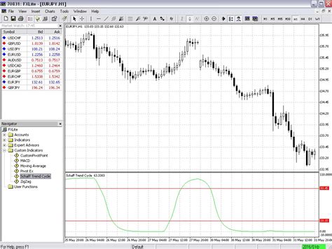 Schaff Trend Cycle Trend Indicators General Mql5 Programming Forum
