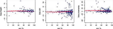 Trend Of Bias Automatic To Manually Segmented Tree Parameters Over