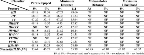 Classification Accuracies Of Waterwith Supervised Classifiers
