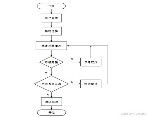 免费送源码：javassmmysql Ssm实验室耗材管理系统 计算机毕业设计原创定制 Csdn博客