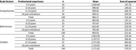 Frequency Mean And Standard Deviation Values 1 Download Scientific Diagram