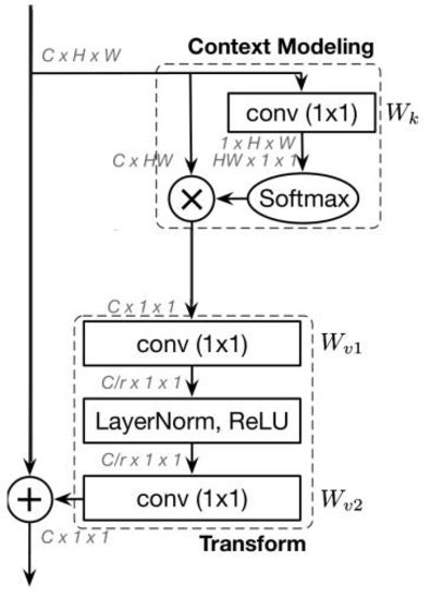 Network Structure Schematic Diagram Of The Global Context Information Download Scientific