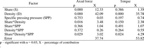 Analysis Of Variance For Selected Factors And Interactions Between