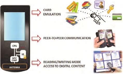 Nfc Communication Modes The First One Is The Above Mentioned “card
