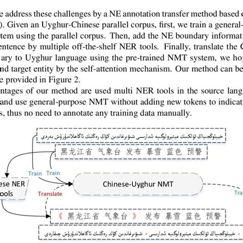 Example Of Ner Corpus Construction Based On The Bilingual Parallel Download Scientific Diagram