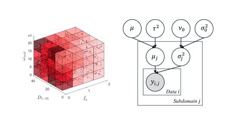 New Paper Hierarchical Bayesian Models With Subdomain Clustering For Jong Wha Bai Phd Pe