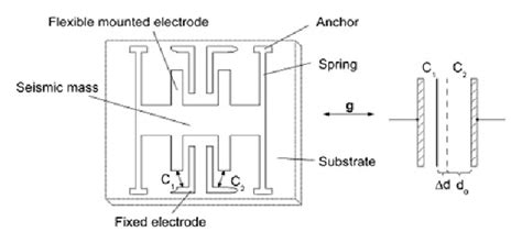 18 Measurement Principle Of An Accelerometer From 258 Download Scientific Diagram