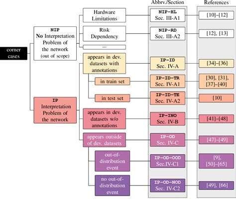 Figure 2 From Corner Cases In Data Driven Automated Driving Definitions Properties And