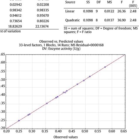 Analysis Of Variance Activity Values Download Scientific Diagram