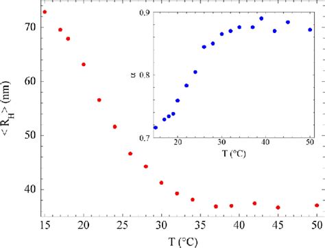 Average Hydrodynamic Radius R H Obtained From An Se Fit To The