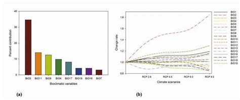 Bioclimatic Variables Contribution And Variation In Obtained Models