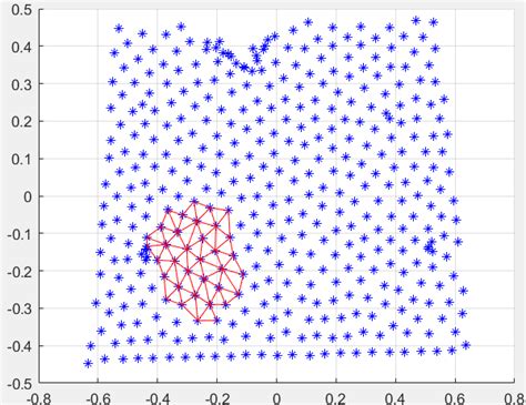 delaunay三角网之生长算法 三角网生长matlab csdn博客