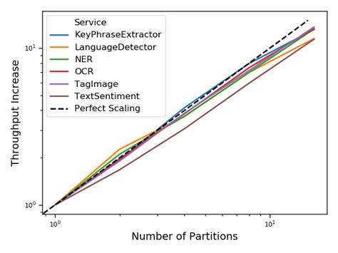 Increase In Request Throughput As A Function Of Sparks Inbuilt Download Scientific Diagram