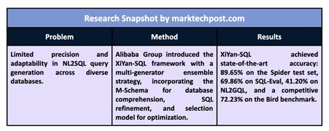 Alibaba Research Introduces Xiyan Sql A Multi Generator Ensemble Ai