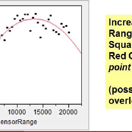 Illustrates A Simple Hypothetical Example Of Where Increasing Sensor Download Scientific