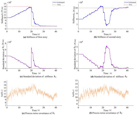 Structural Health Monitoring Strategy Based On Adaptive Kalman Filtering