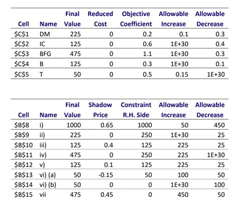 Solved Using Only The Sensitivity Report Given Below Answer