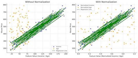 When To Normalize Data In Regression Geeksforgeeks