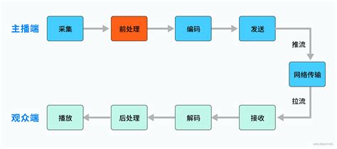 音视频处理三剑客之 Aec：回声产生原因及回声消除原理音频回采 Csdn博客