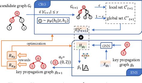 Figure 1 From Kpg Key Propagation Graph Generator For Rumor Detection Based On Reinforcement