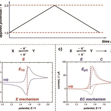 a example of a triangular potential waveform applied in the