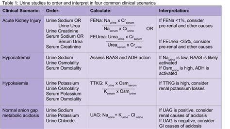 Urine Electrolyte Interpretation Aki Hyponatremia Grepmed