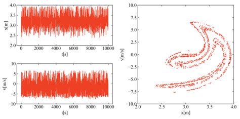 PythonでDuffing振動子を解析してアトラクターを見る WATLAB import Python