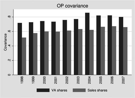 The Figure Reports Aggregate Covariance Computed As A Weighted Average