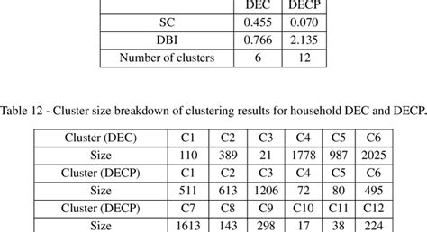 Sc And Dbi Of Clustering Results For Household Dec And Decp Using Ap