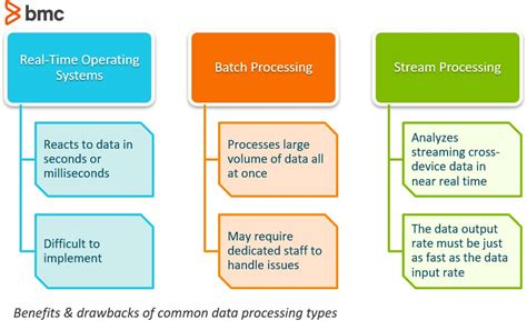 1 batch processing definition processing large volumes of data in… harisha lakshan