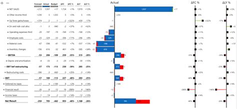 9 Ways To Do A Variance Analysis In Power Bi Datadriven Pro