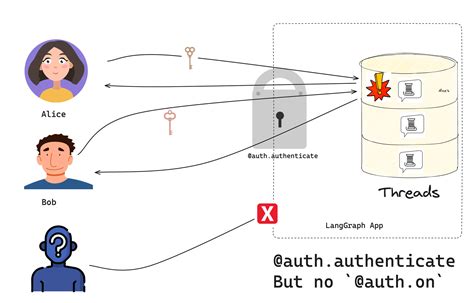 Custom Authentication And Access Control For Langgraph Platform