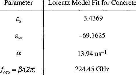 2 Lorentz Model Parameters For Concrete Download Table