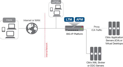 Citrix Xenapp Or Xendesktop Big Ip V11 12 13 Ltm Apm Afm