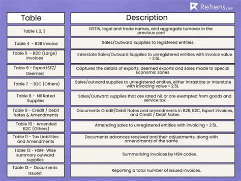 Gstr 1 Explained Everything You Need To Know