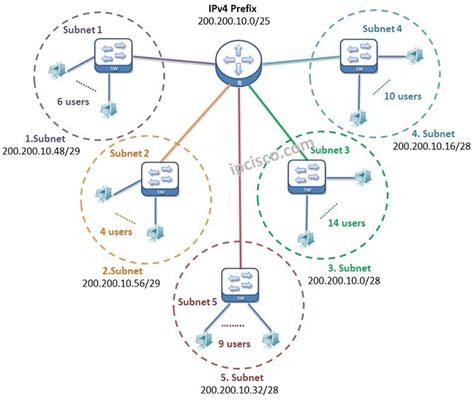 Subnetting Mask Fixed Length Variable Length Examples