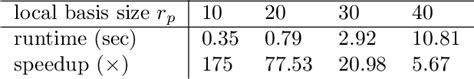 Table 1 From Localized Non Intrusive Reduced Order Modelling In The