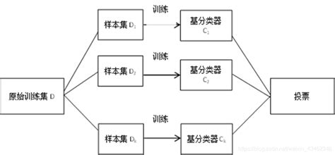 机器学习——基于bagging的集成学习：随机森林（random Forest）及python实现机器学习——基于bagging的集成学习随机森林random Forest及