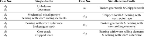 Description Of Single Faults And Simultaneous Faults Download Table