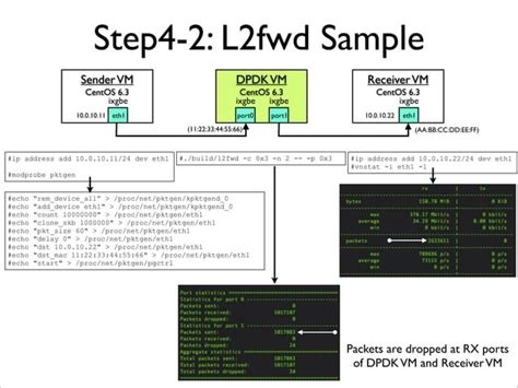 Intel Dpdk Step By Step Instructions Pdf Operating Systems Computer Software And Applications