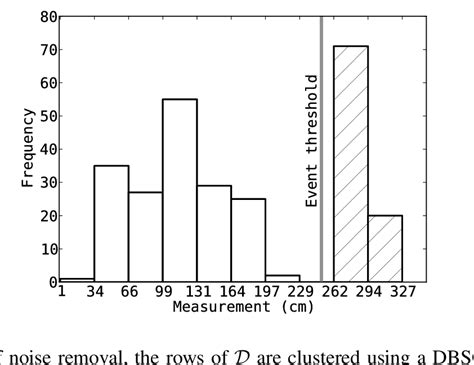 To Remove Outliers Each Sensor Marks The Sensor Reading Higher Than