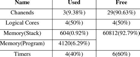 Result Of Multitasking Download Table