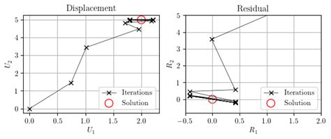 Secant Accelerated Newton Algorithm Opensees Digital