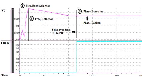 Simulation Result Of Frequency And Phase Acquisition Process Download Scientific Diagram